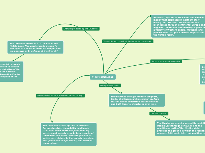THE MIDDLE AGES - Mind Map